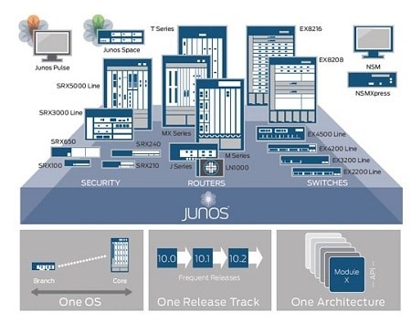 Primeros pasos para configurar router Juniper de la serie MX | MercadoIT